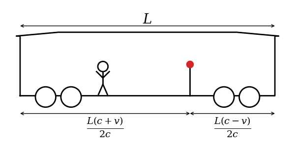 3 The postulates and their effects on time and space – Special Relativity