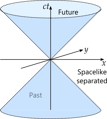 5 The structure of spacetime – Special Relativity